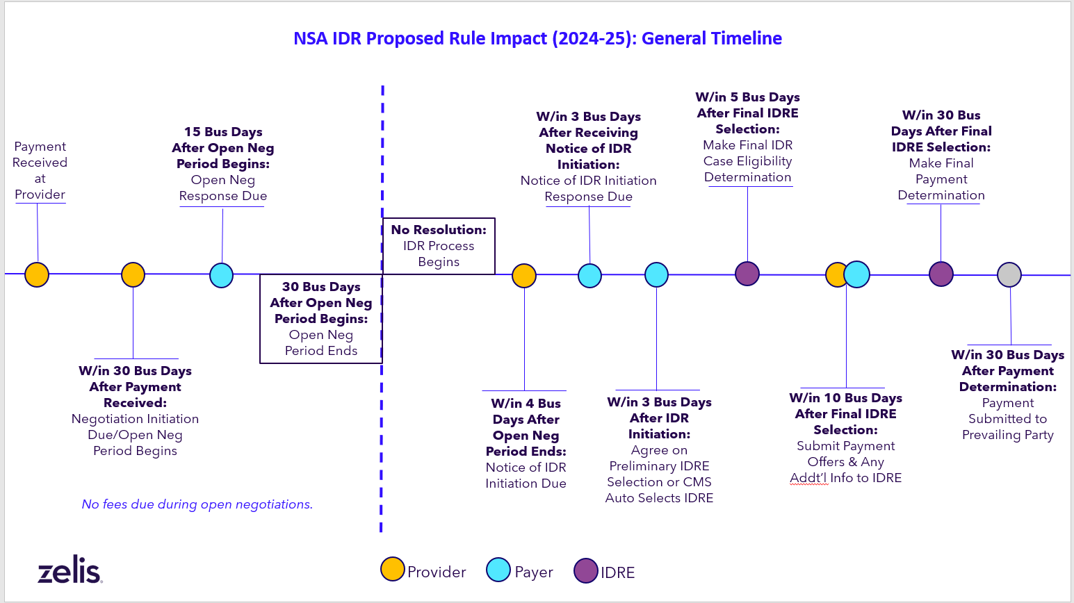NSA Updates: Understanding IDR Process