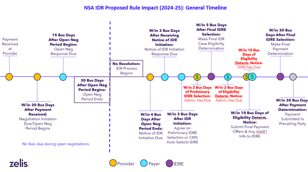 NSA Update: Fees for Using the IDR Process