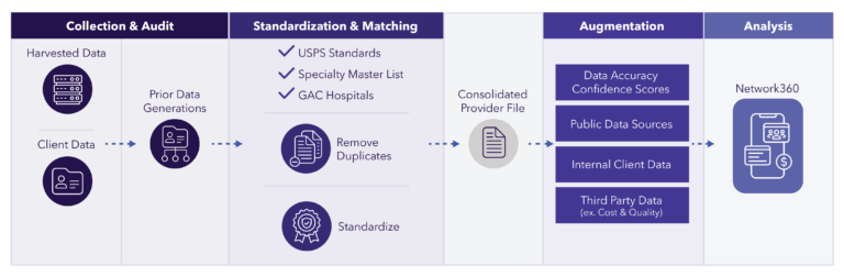 Network Solutions by Zelis